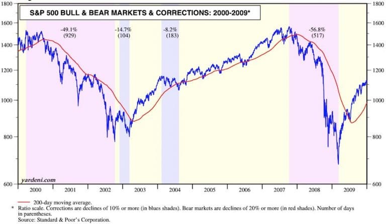 What Should You Do During a Stock Market Correction? - Ron Henry